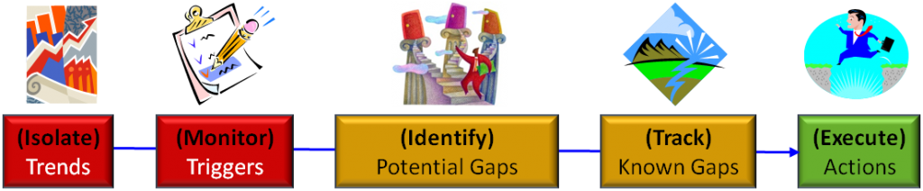 Strategically Thinking » 5 Steps for Gap Analysis
